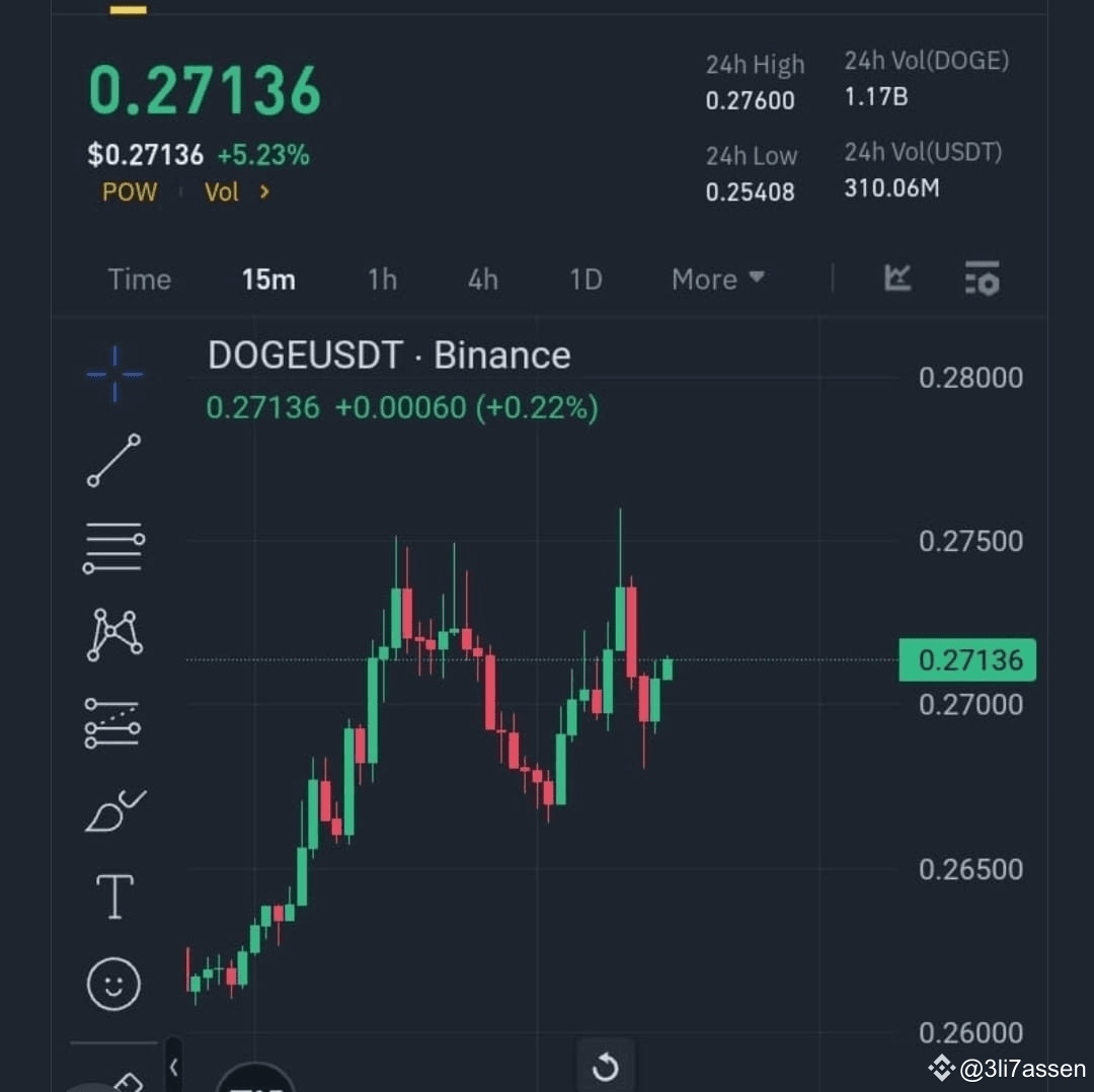 $DOGE 🚀 $DOGE /USDT Bullish momentum! 💯🔥 📊 Current Pri | AJT1 on Binance Square