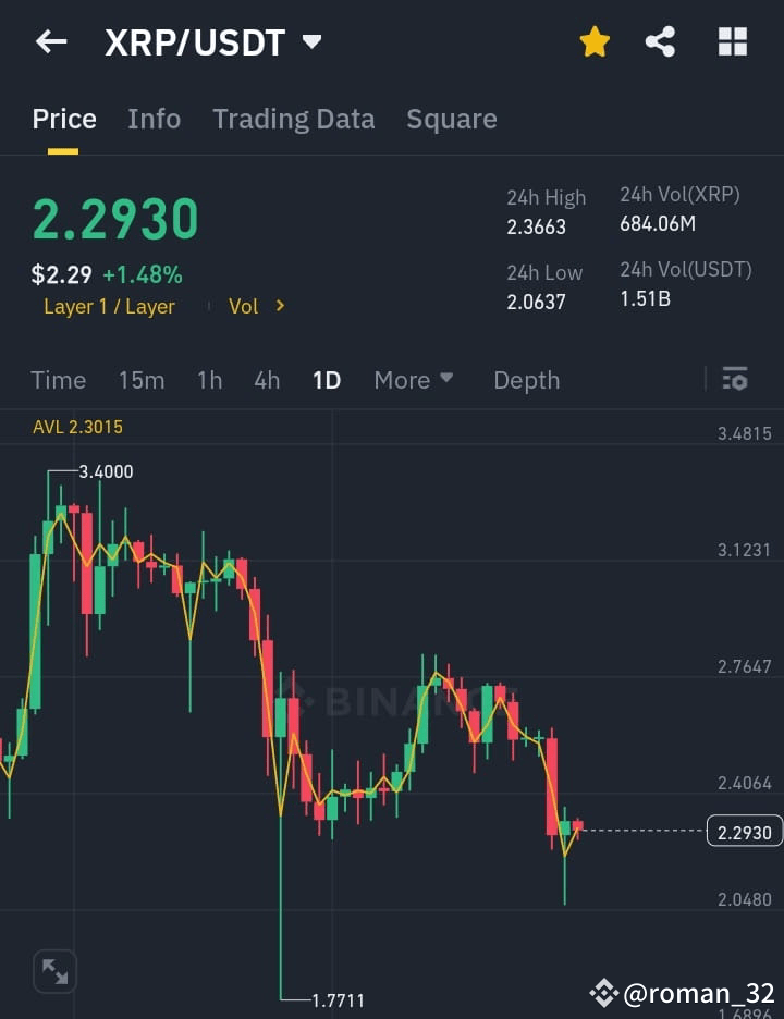 $XRP /USDT Trading Analysis & Signal XRP/USDT is currently | SARAKI BALOCH on Binance Square
