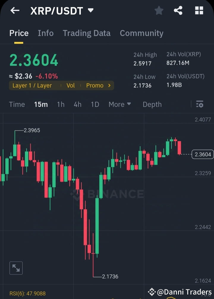 $XRP /USDT Chart Signal Alert XRP/USDT has been consolidati | Danni Traders on Binance Square