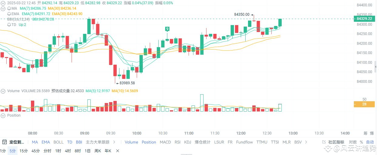 The choppy market continues, and the tug-of-war between bull | 风云讲趋势 on ...