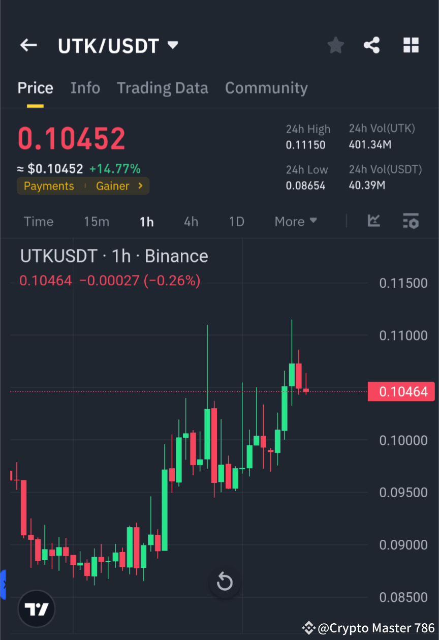$UTK 📊 UTK/USDT Technical Analysis: Is a Breakout Around | Crypto Master 786 on Binance Square