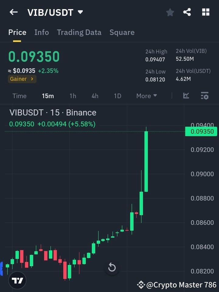 🚀 $VIB /USDT: BULLISH SURGE AHEAD - BUY NOW! 🚀📈 BULL RUN | Crypto Master 786 on Binance Square
