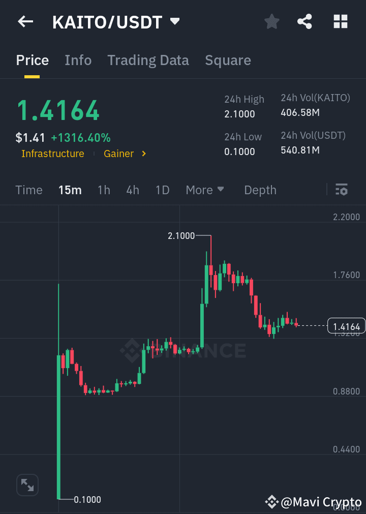 $KAITO /USDT Market Analysis Current Price: $1.4164 (+1316. | Mavi Crypto on Binance Square