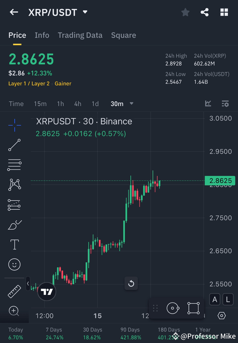 $XRP /USDT: Bull Run in Action!💯🔥 $XRP is surging with st | Professor Mike on Binance Square