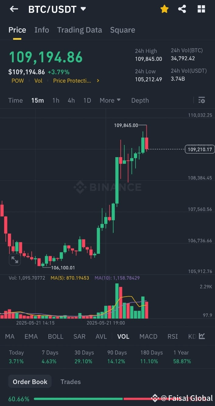 $BTC 🚀🚀New All time high $109845.00 Memes coin also pumps | Faisal ...