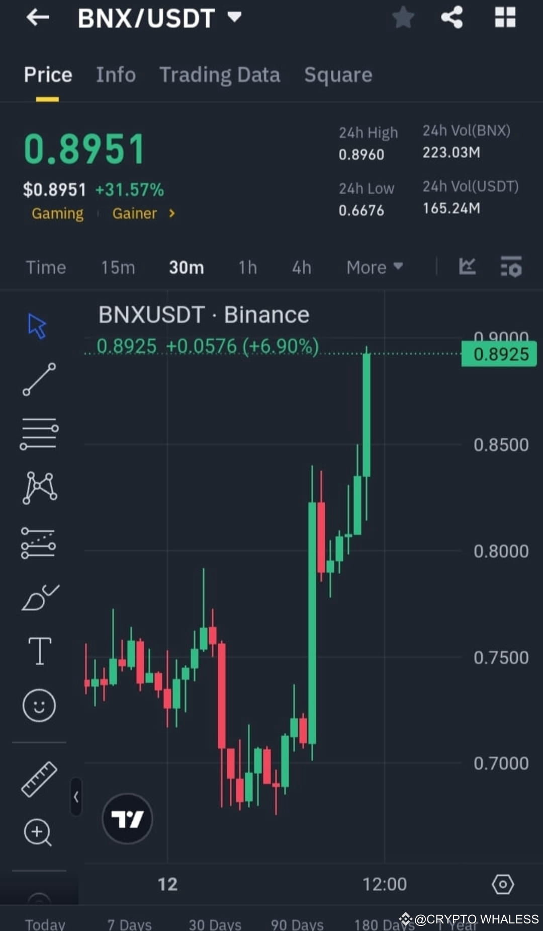 VIP Signal $BNX . $BNX /USDT Strong Breakout Alert!💯🔥 | CRYPTO WHALESS on Binance Square