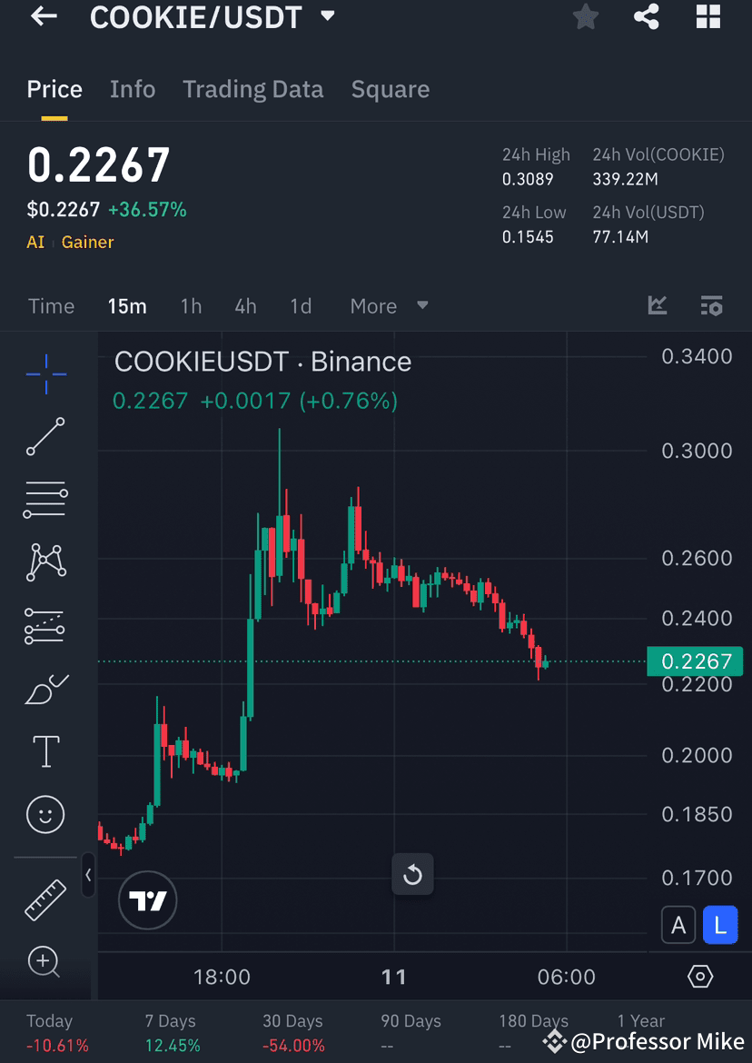 $COOKIE /USDT – Short Trade Setup! 💯🔥 COOKIE is facing st | Professor Mike on Binance Square