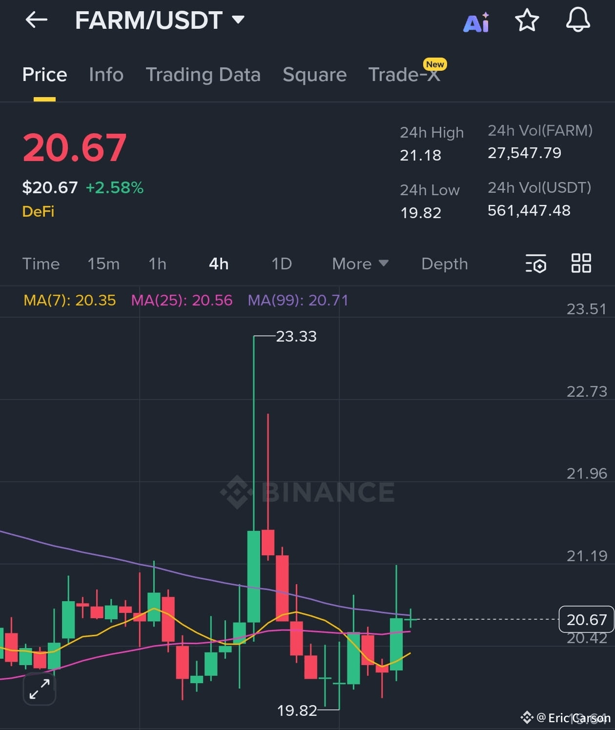 $FARM is attempting a short-term shift as price reclaims the | Eric ...