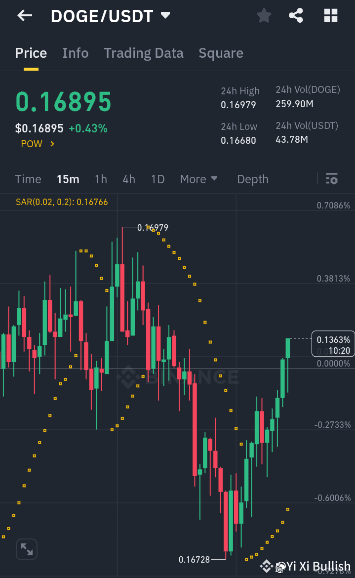 🚀 $DOGE /USDT Eyeing a Breakout! Can It Push Beyond $0.17? | Yi Xi Bullish on Binance Square