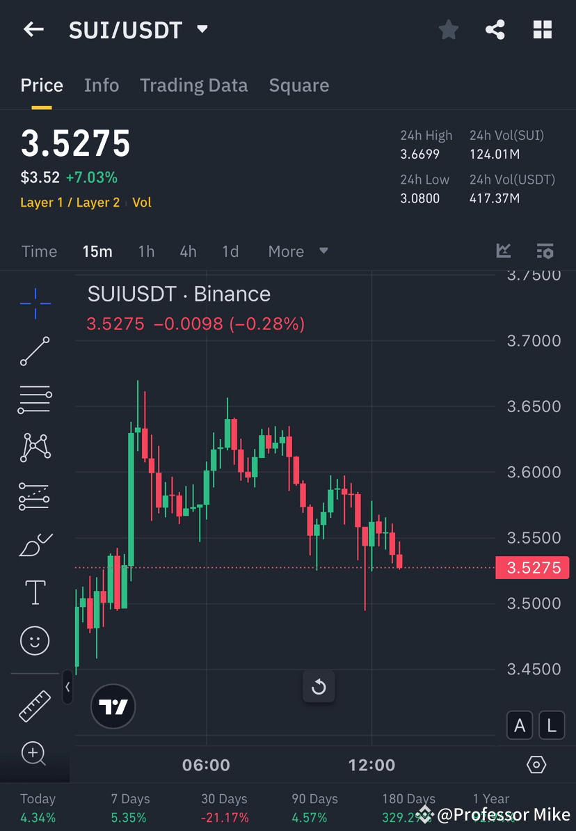 $SUI /USDT – Short Trade Setup! 💯🔥 $SUI is showing signs | Professor Mike on Binance Square