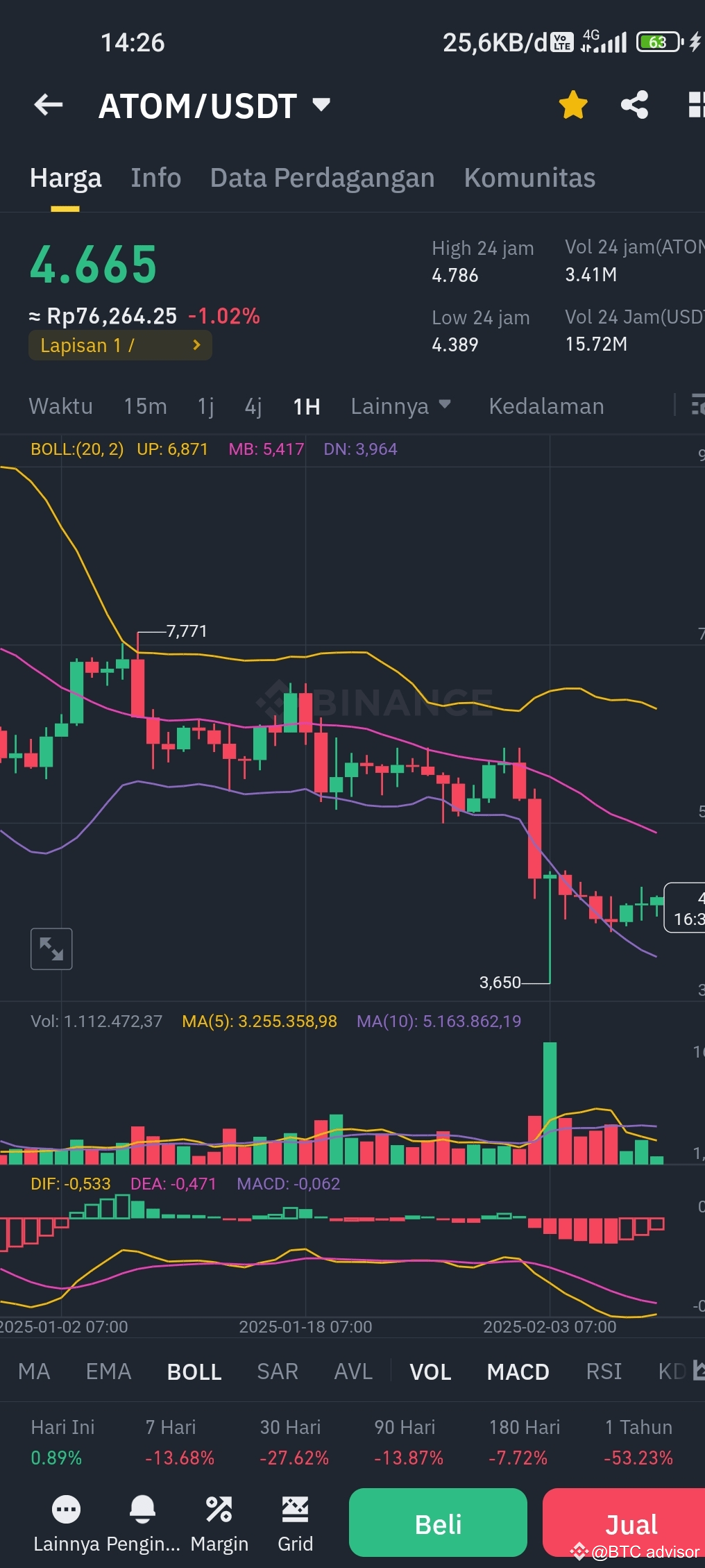 $ATOM Short ATOM Open 4,970 - 5,070 TP 4,750 - 4,650 SL 1: | BTC advisor on Binance Square