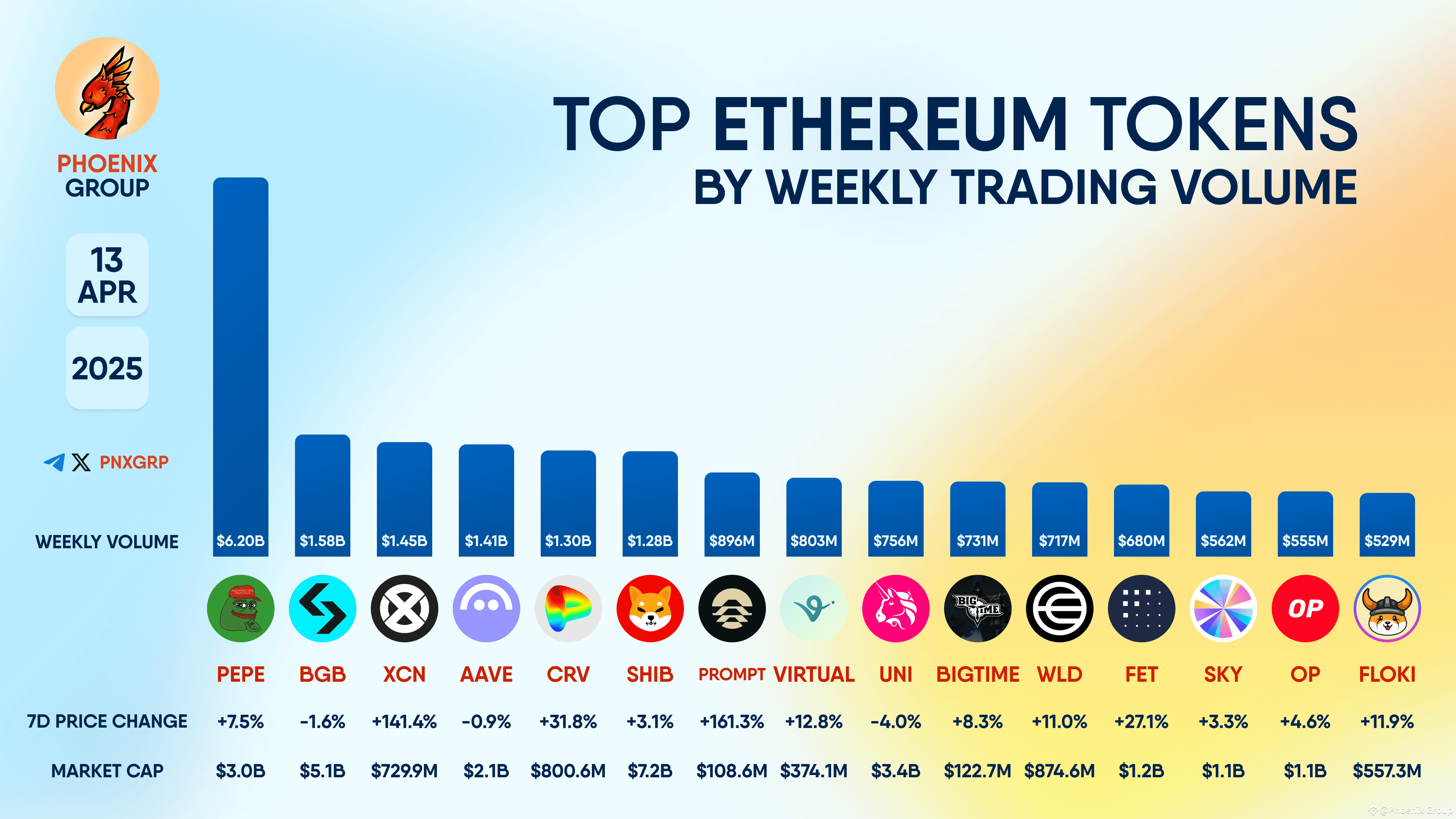 TOP #ETHEREUM TOKENS BY WEEKLY TRADING VOLUME $PEPE #BGB | Phoenix ...