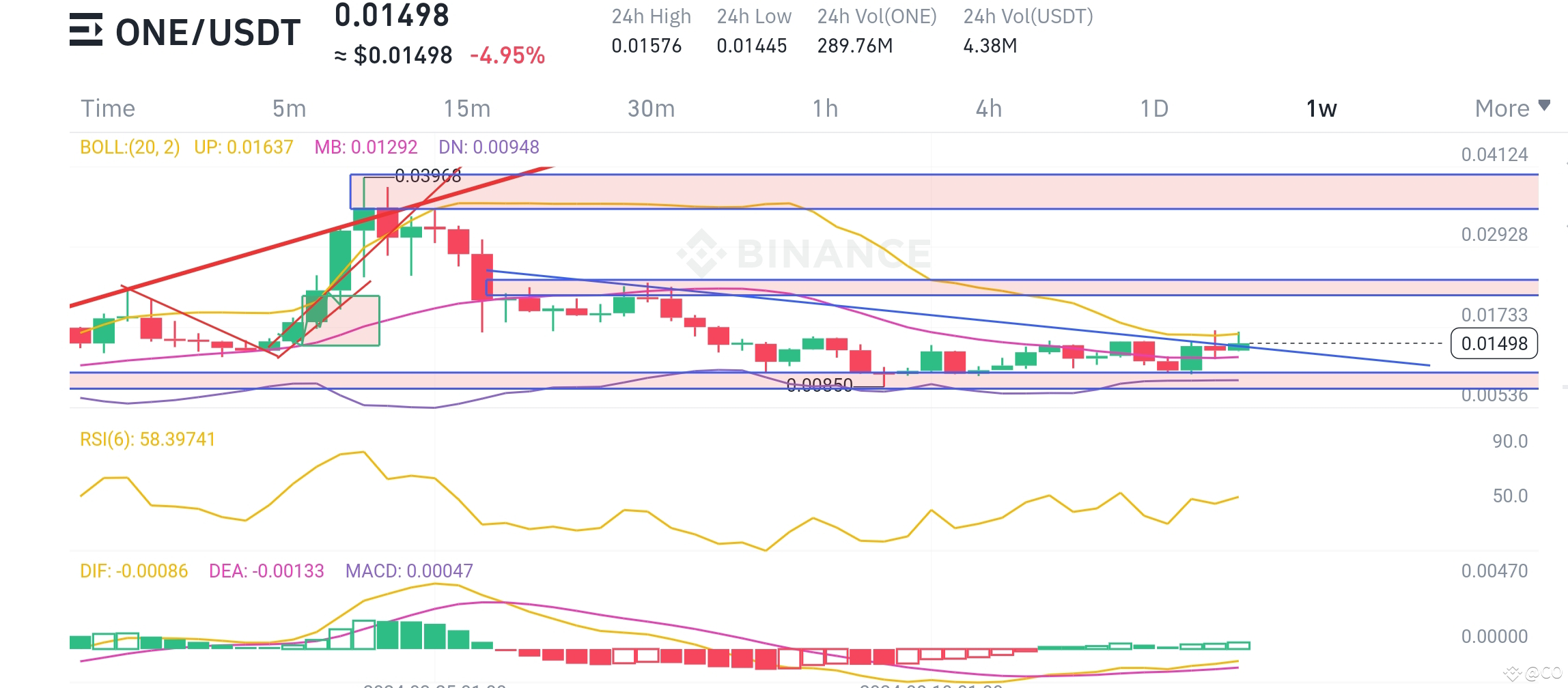 $ONE The future is "ONE" this is the best coin to invest | CO on ...
