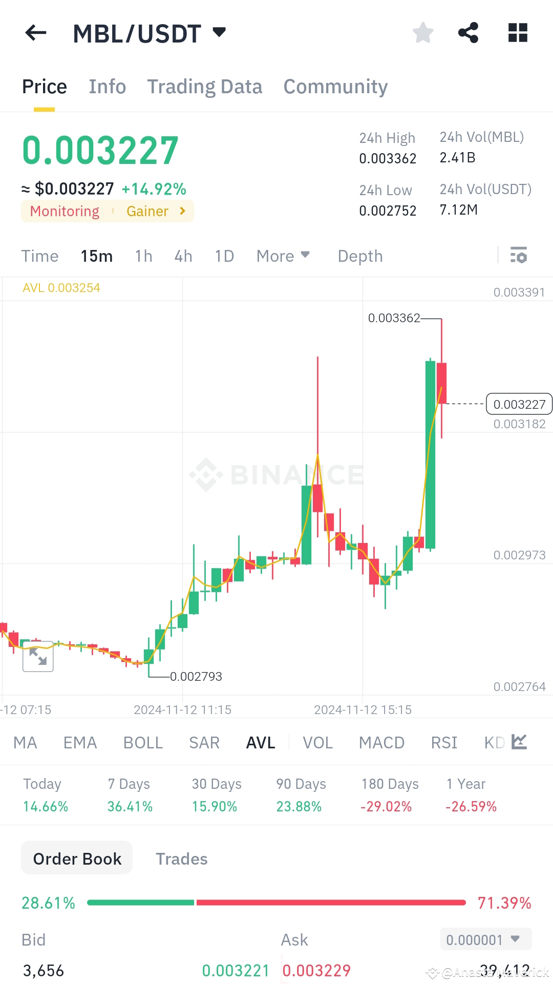 The 15-minute chart for $MBL /USDT currently shows strong bu | Anasta Maverick on Binance Square