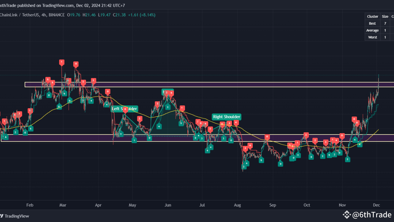 LINK/USDT Technical Analysis (4H Timeframe) | 6thTrade on Binance Square