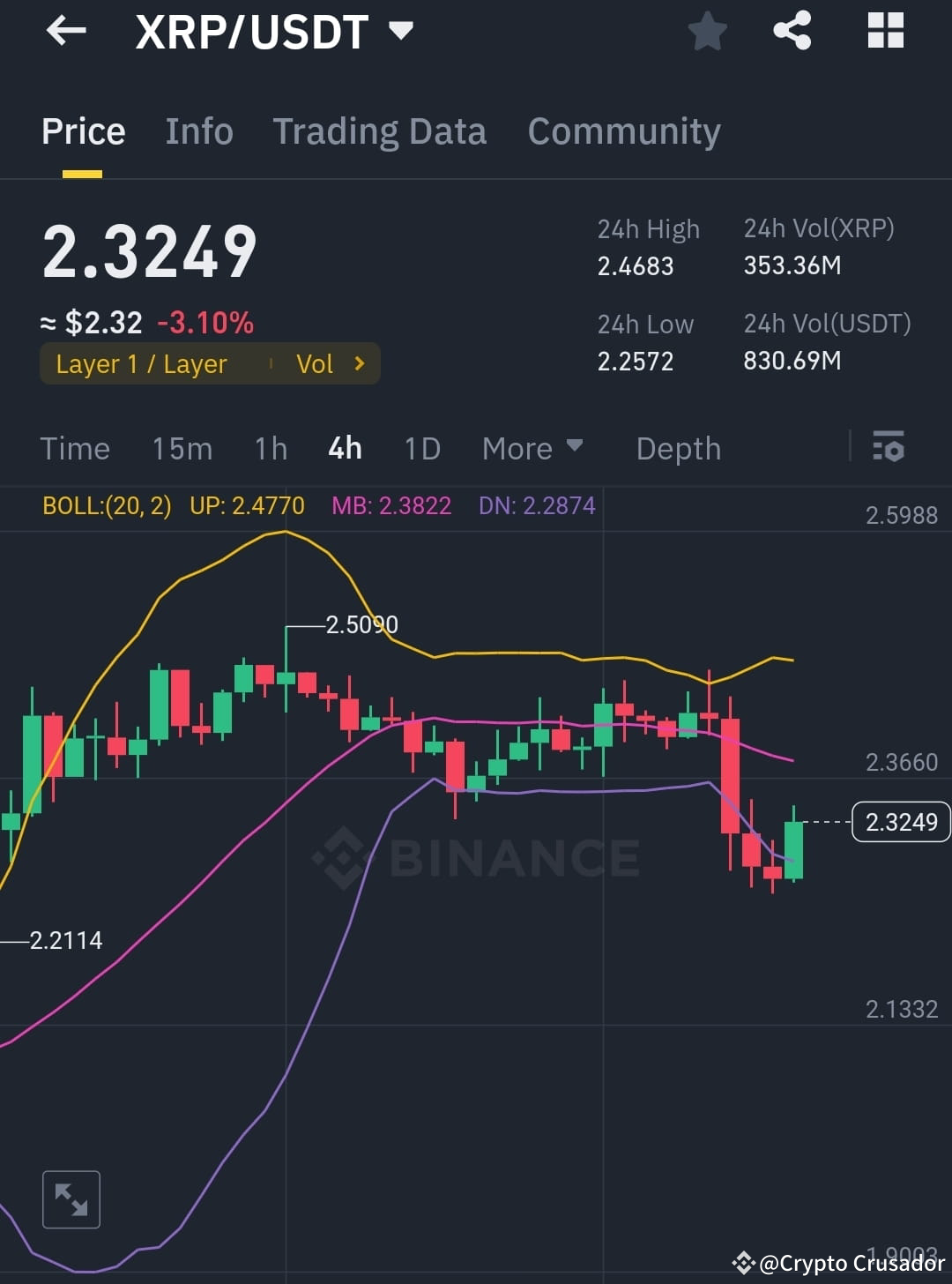 🚀 $XRP /USDT is currently trading at approximately $2.32, w | Crypto Crusador on Binance Square