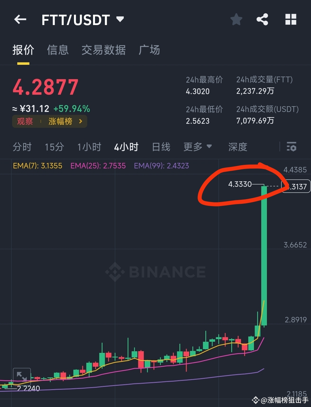 #FTT 35% surge, No. 1 in the gain list. Shared on 3.17. Exp | 飙升者 on Binance Square