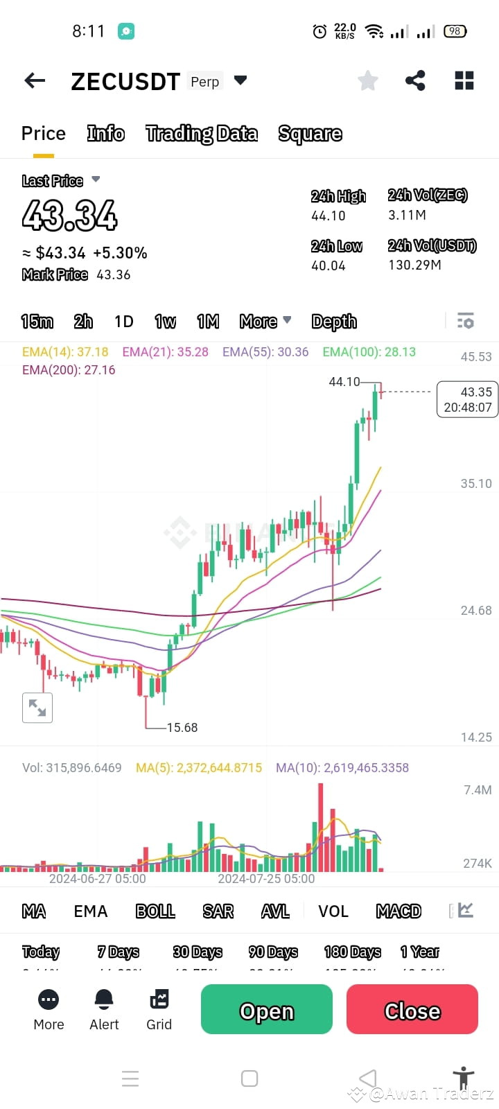 $ZEC Hi guys! 🤝 Here is awan with you bringing another fut | Awan ...