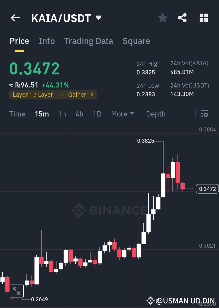 KAIA $KAIA | USMAN UD DIN on Binance Square