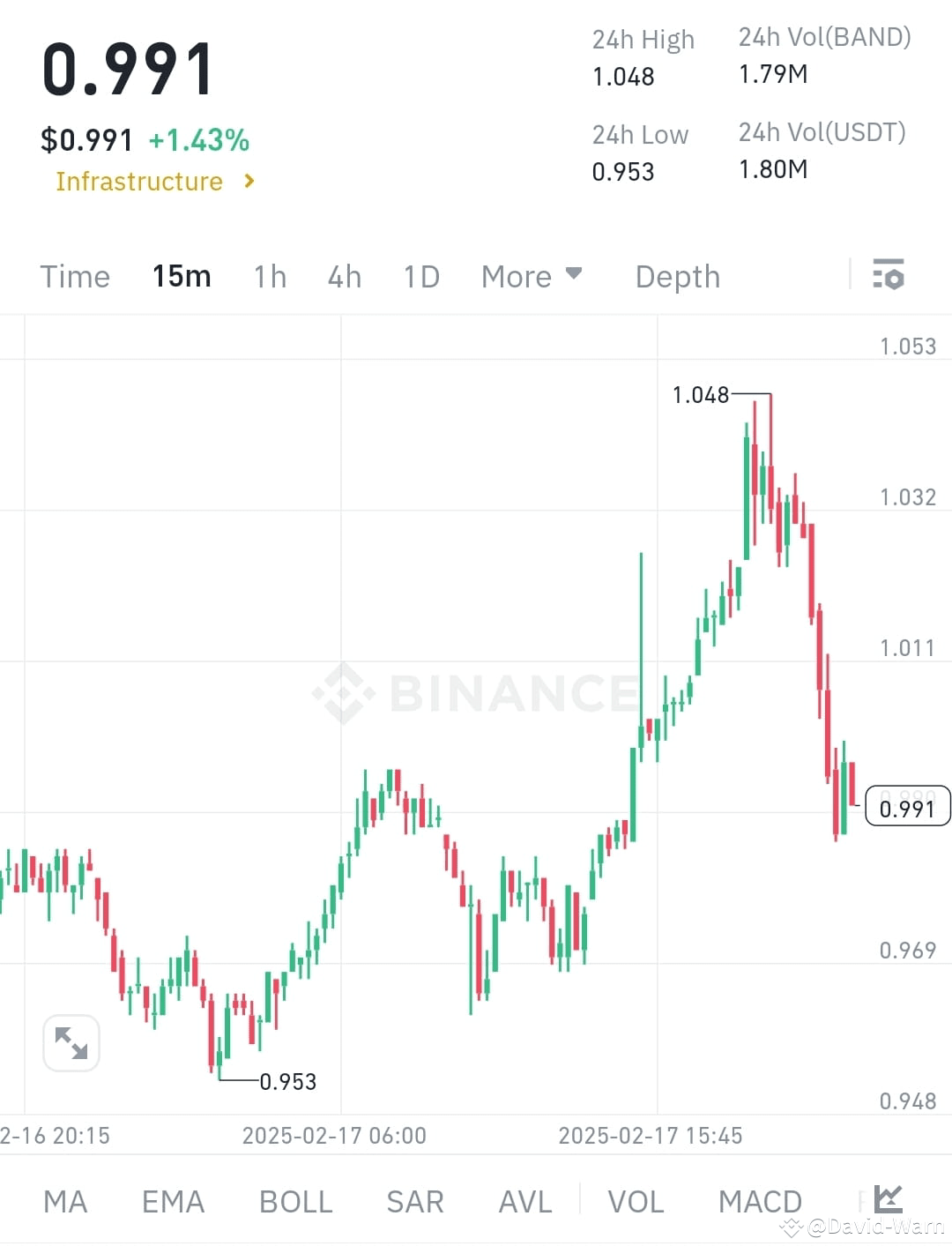 $BAND Short Liquidation Alert. A massive short liquidation | David-Warn on Binance Square