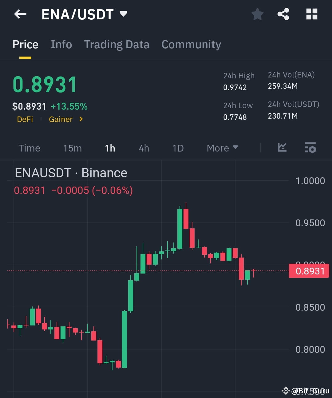 $ENA Trading Signal - Bullish Breakout in Focus Long Ent | Bit_Guru on Binance Square