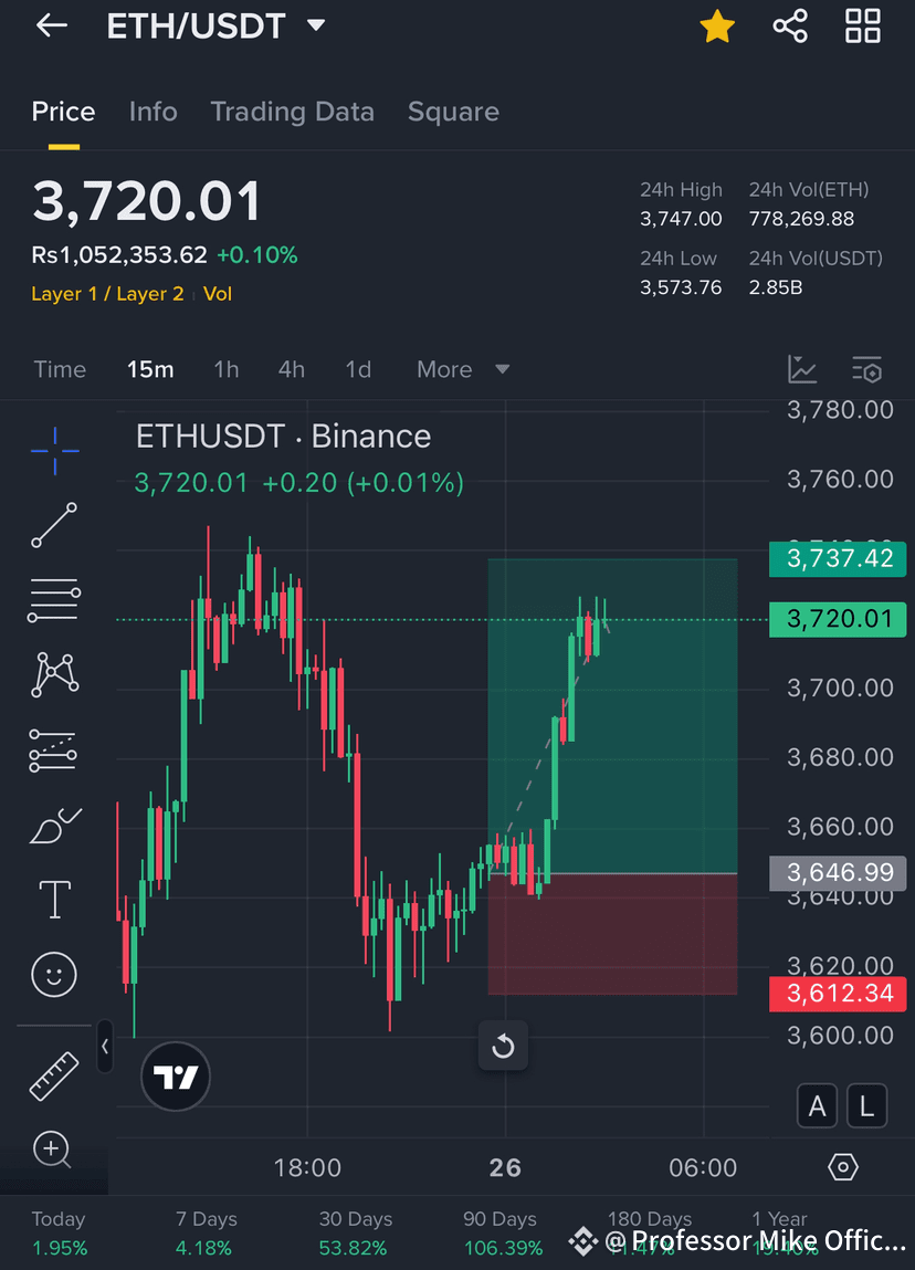Congratulations dear Followers , $ETH followed the exact pat ...