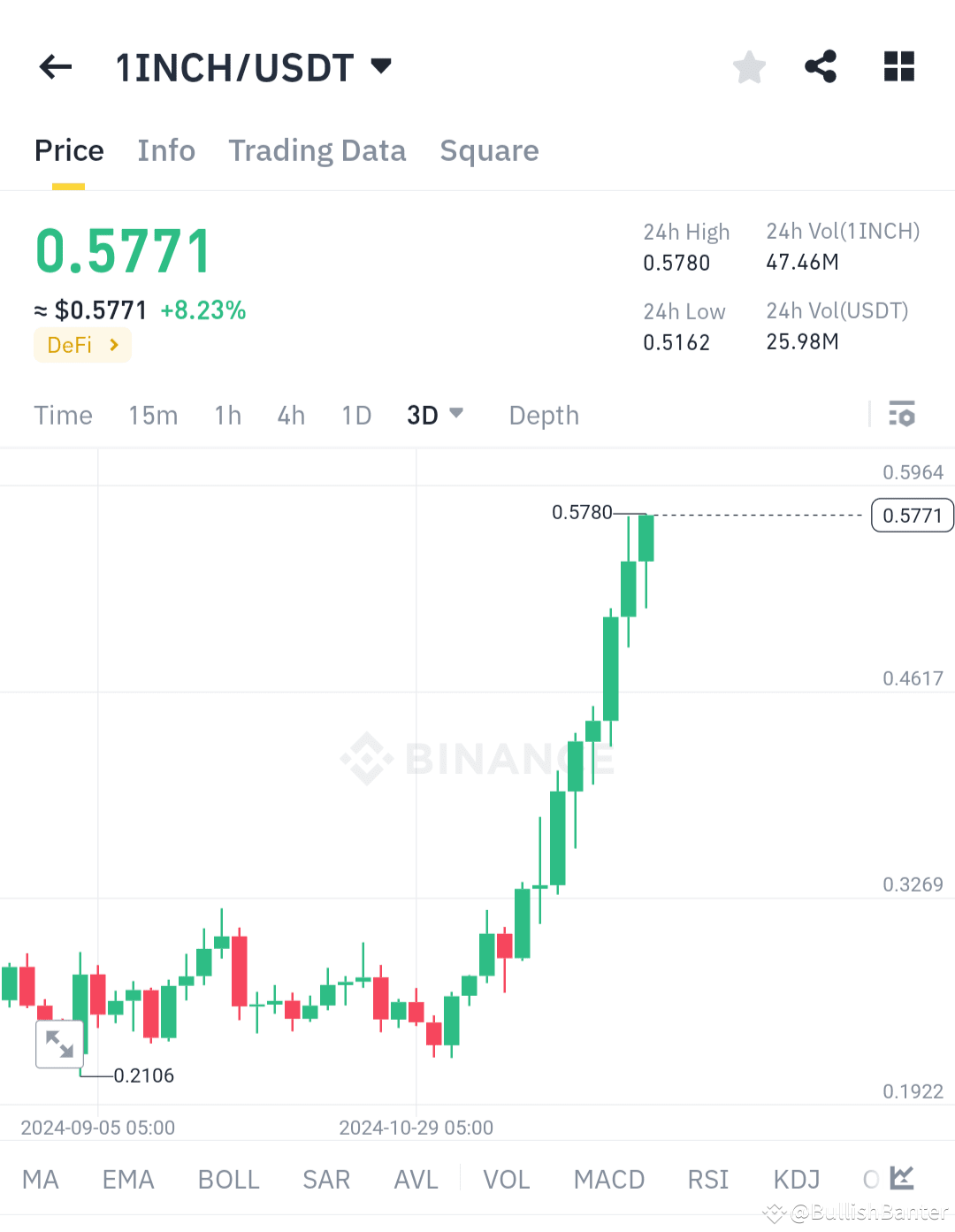 $1INCH /USDT SHOWS STRONG BULLISH MOMENTUM: DON’T MISS OUT.. | BullishBanter on Binance Square