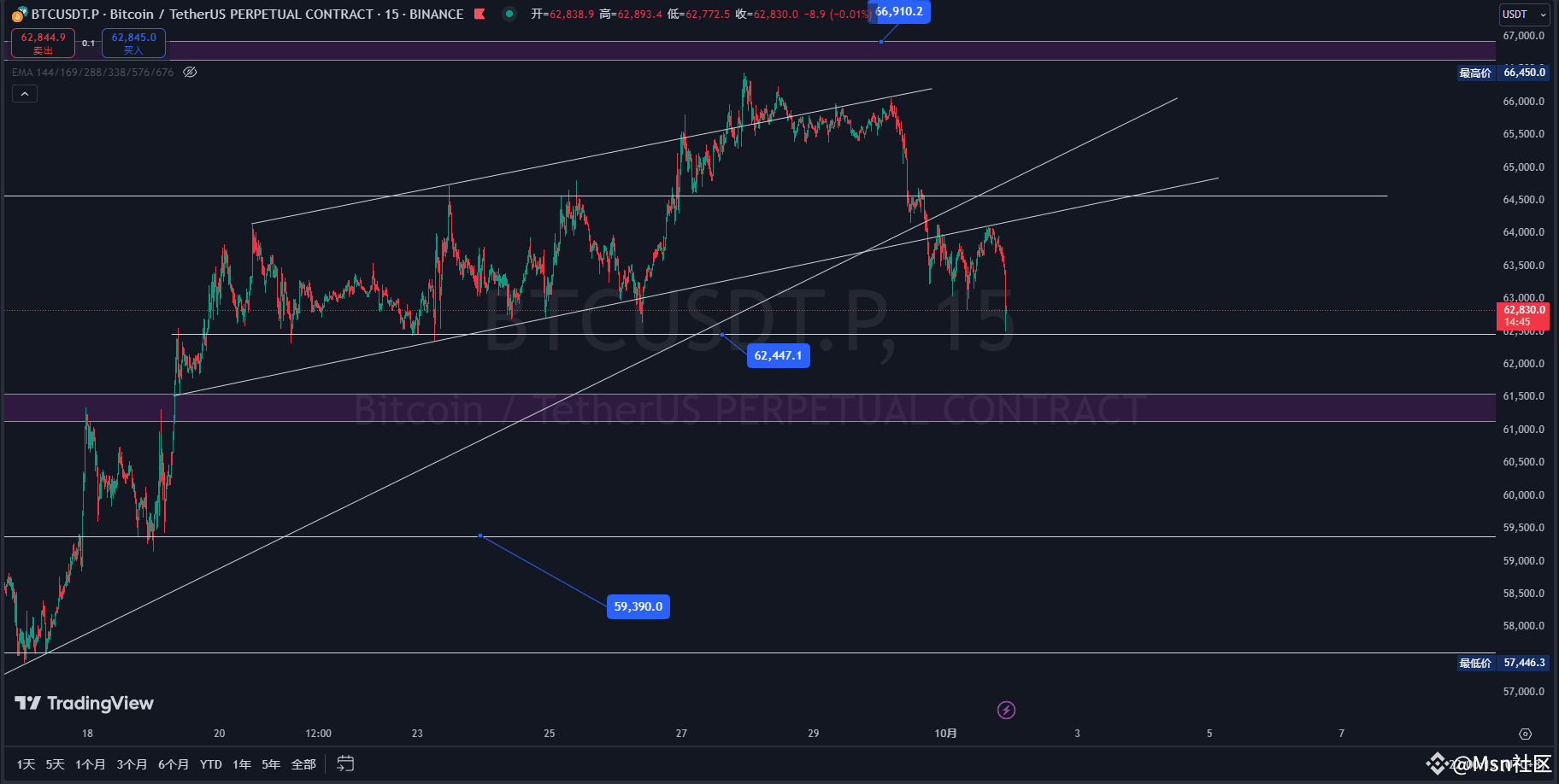 $BTC Suddenly a big red stick! 62500 has arrived, have the b | 涵宇ss on ...