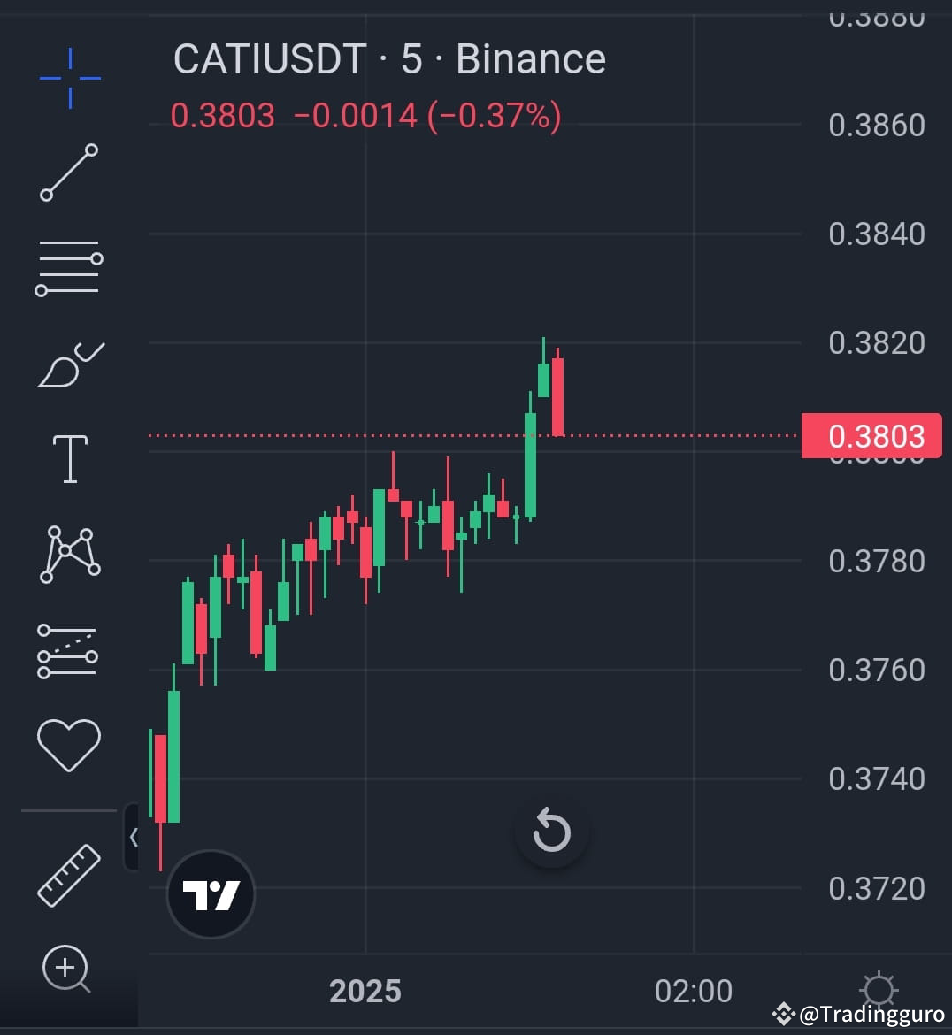 $CATI /USDT Trading Signal - Monitoring Potential Breakout | Tradingguro on Binance Square