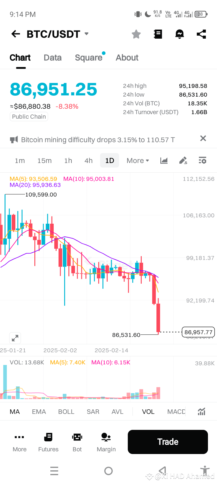 Loss recovery Soon BTC Up $BTC $BTC $BTC | QxZIHAD on Binance Square