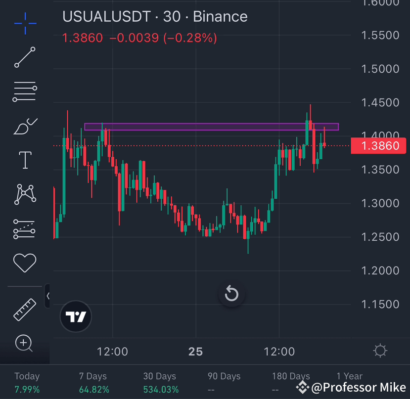Market Analysis Report: $USUAL USDT on Binance!🔥💯 Current | Professor Mike on Binance Square