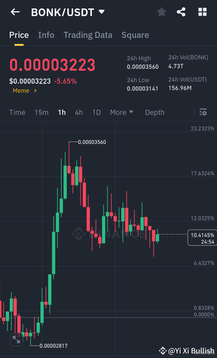 🚀 $BONK /USDT Technical Analysis: Ready for a Potential Bou | Yi Xi Bullish on Binance Square