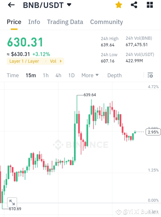 🚀 $BNB /USDT Technical Analysis Update 🚀 📊 Current Pric | Yi Xi Bullish on Binance Square