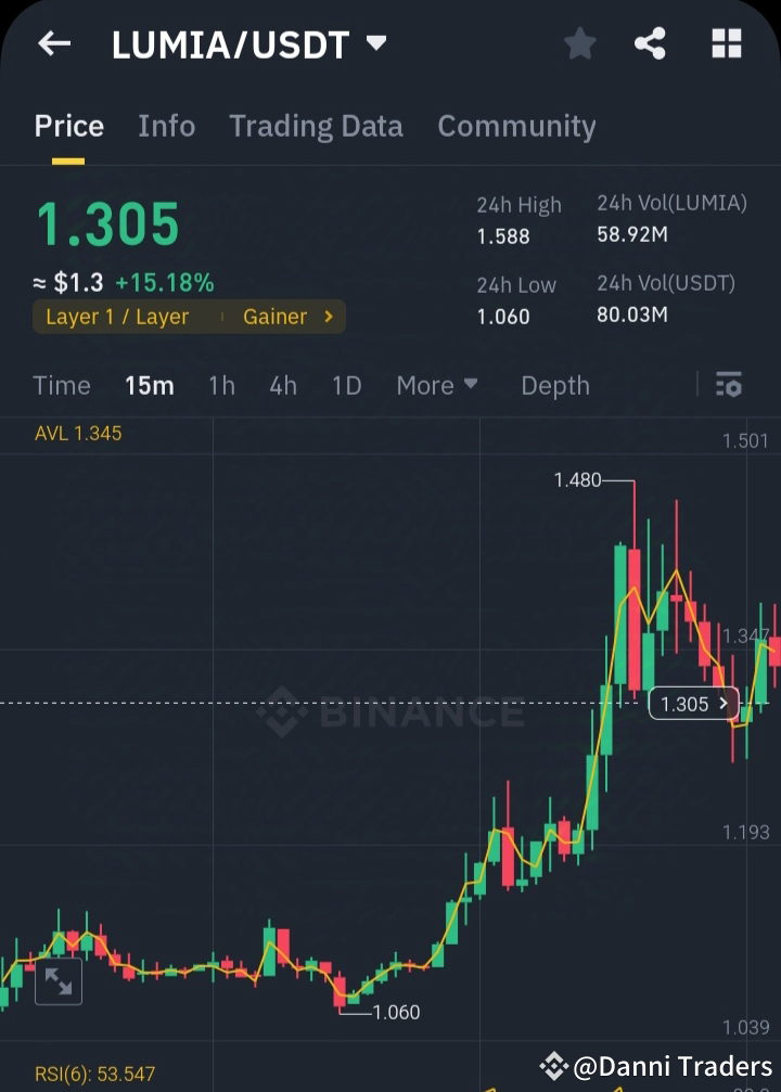 Trading Signal Alert for LUMIA/USDT on the 15-Minute Chart | Danni Traders on Binance Square