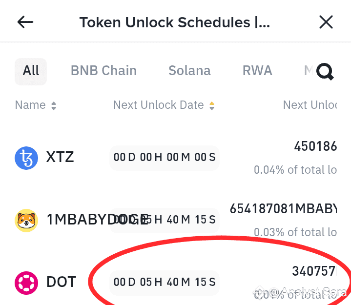🔥 $DOT Token Unlock Incoming! 🔥 ⏳ In just 5 hours 40 minu | Analyst ...