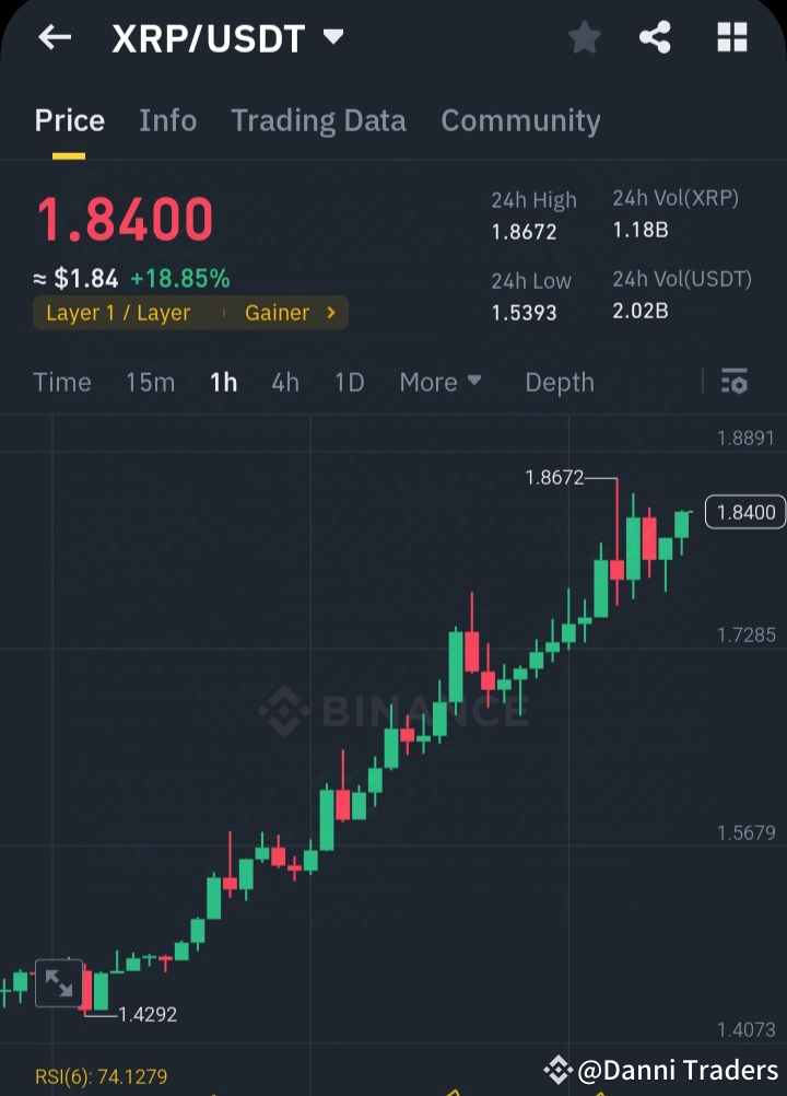 Trading Signal Alert: $XRP /USDT Time Frame: 1-hour Chart | Danni Traders on Binance Square