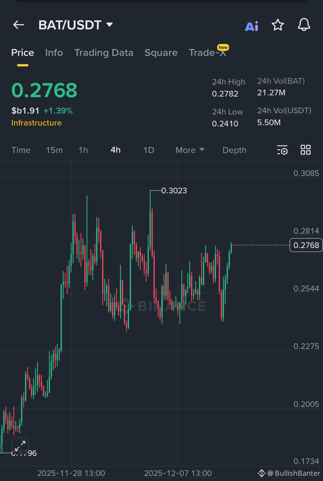 $BAT Strong Support Holding BAT is still holding its main ...