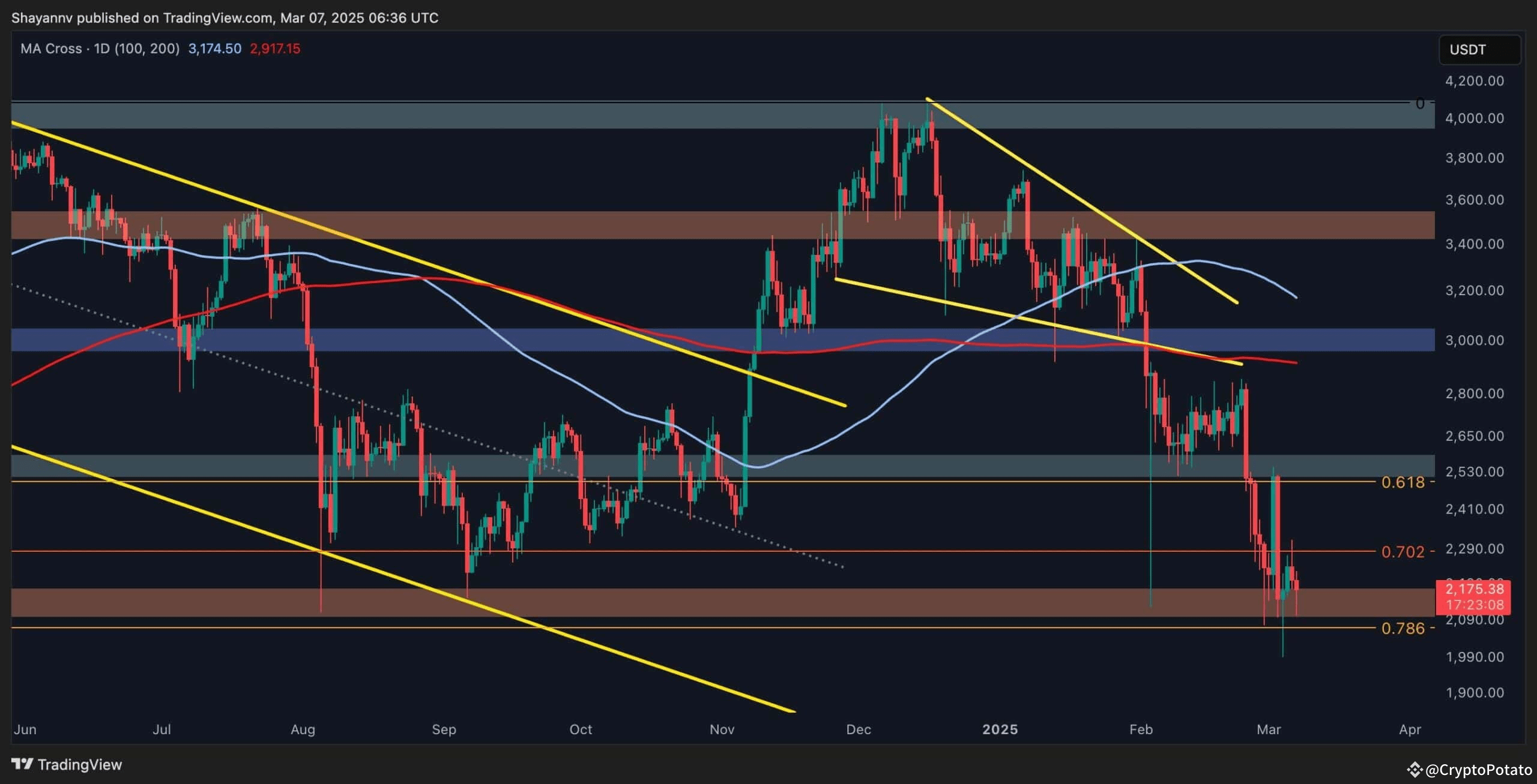 Assessment of Ethereum's Price: Is $2K Acting as Stable Supp | CryptoPotato on Binance Square