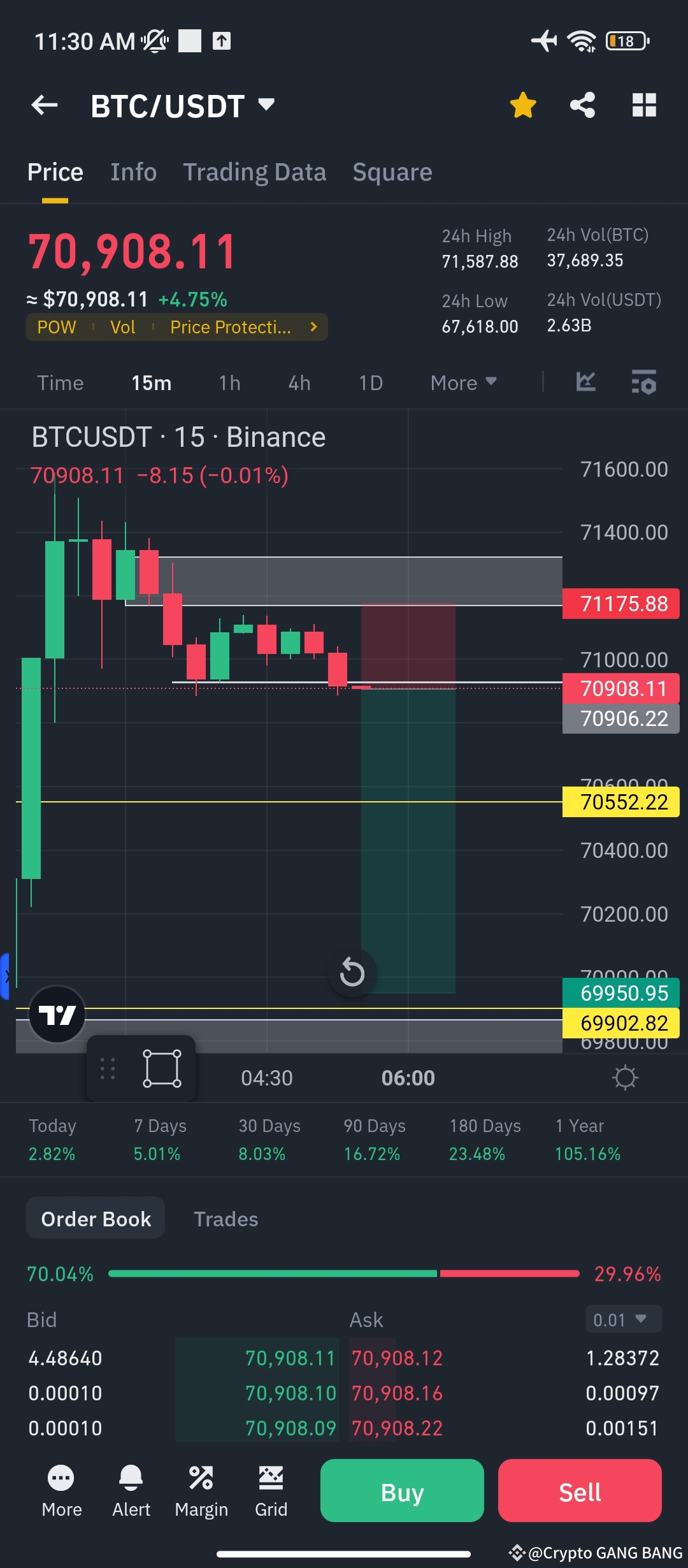 $BTC Short entry - 70950 SL - 71150 Very Small SL TP 1 - 70 | Crypto ...