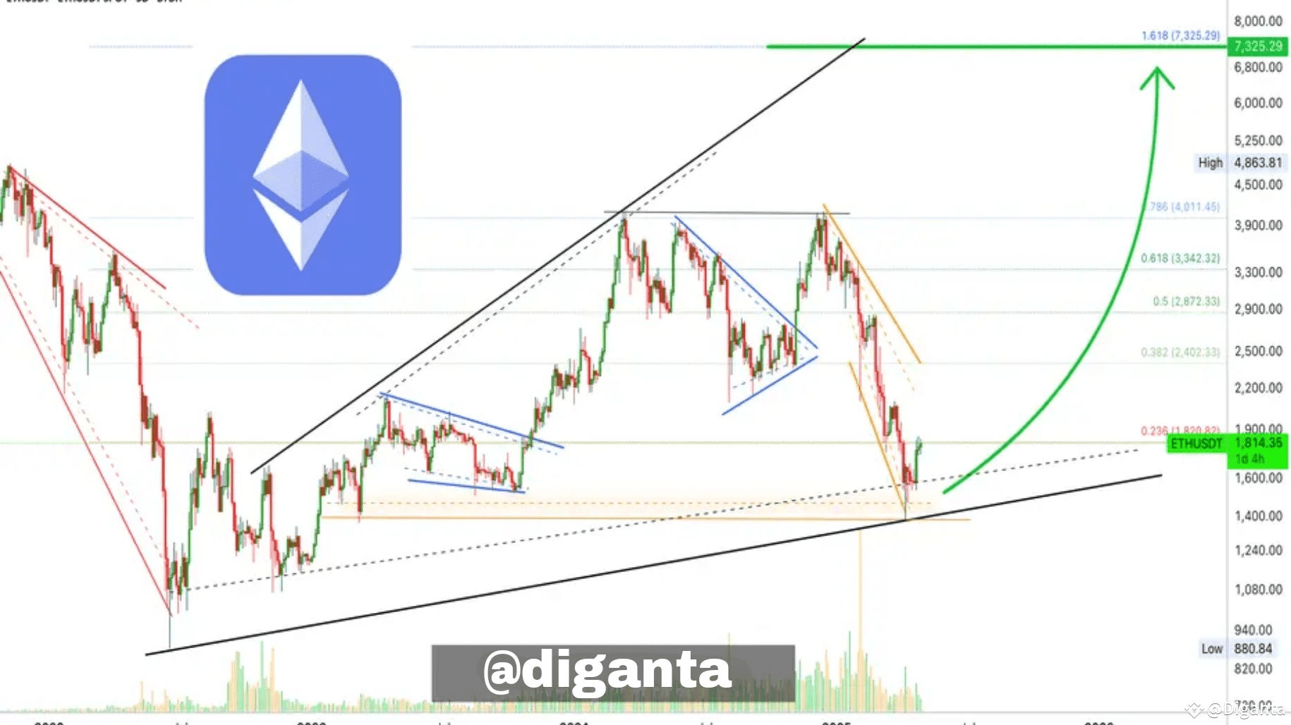 🔥 Ethereum’s Bullish Setup: Signs of Strength Ahead! ⚡️ | Diganta on Binance Square