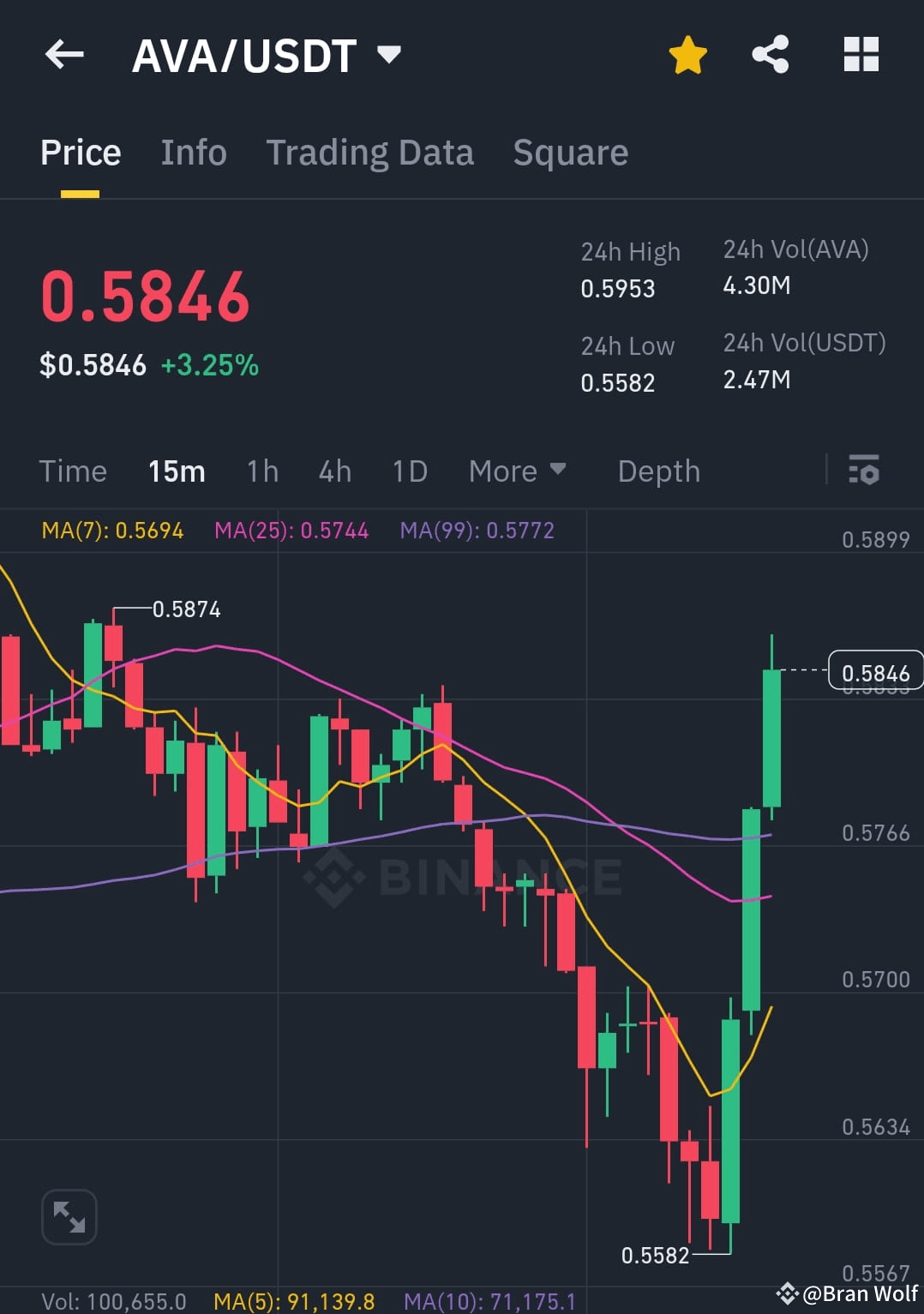$AVA /USDT Showing Strong Rebound 🔹 Trade Setup: Up 3.25% | Bran Wolf on Binance Square