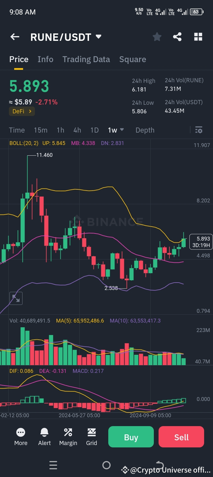 🚨 RUNE/USDT Urgent Market Update: Key Support & Resistance | Crypto Universe official on Binance ...