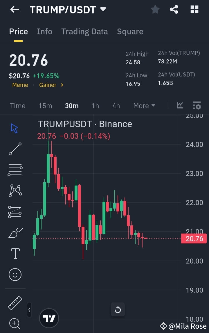 $TRUMP /USDT Short Trade Signal🔥💯 $TRUMP token surged 1 | Mila Rose on Binance Square