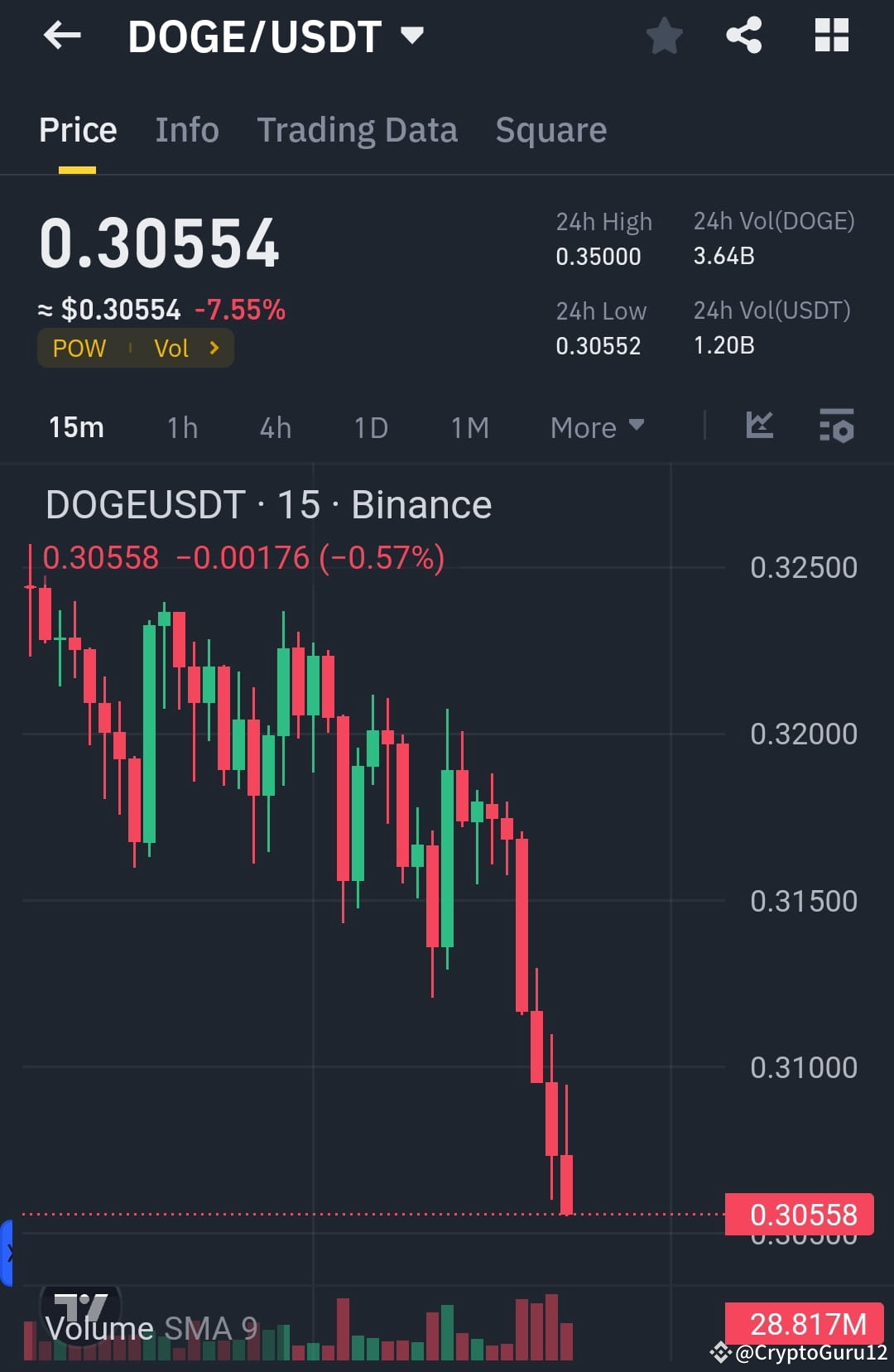 $DOGE /USDT – “Bearish Decline: Bounce Opportunity or Contin | CryptoGuru12 on Binance Square