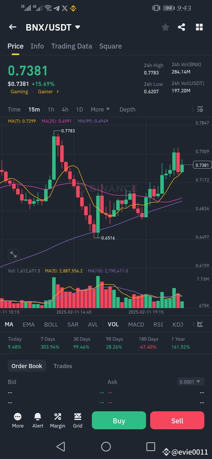 $BNX/USDT Breakout Alert – Momentum Shifting! Current Price | evie0011 on Binance Square