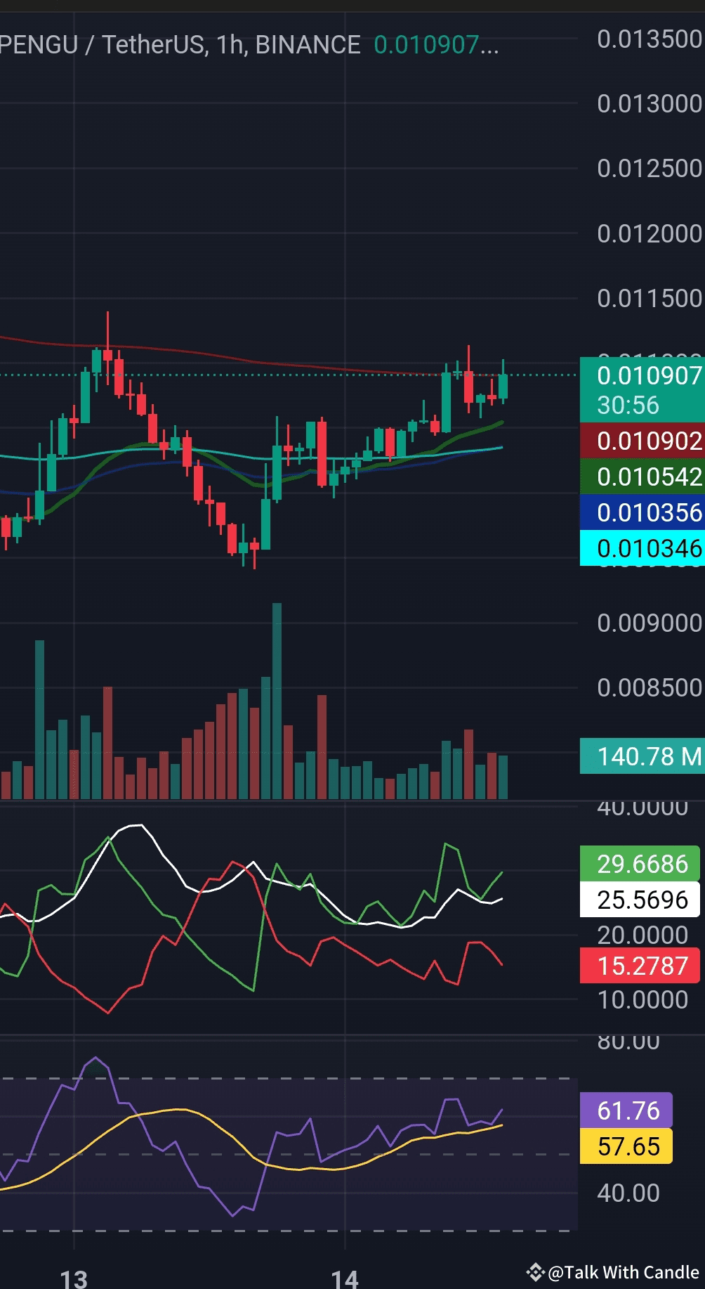 $PENGU 🐧 PENGU/USDT (BINANCE) - 1H CHART ANALYSIS 🔥 Best T | Talk With Candle on Binance Square