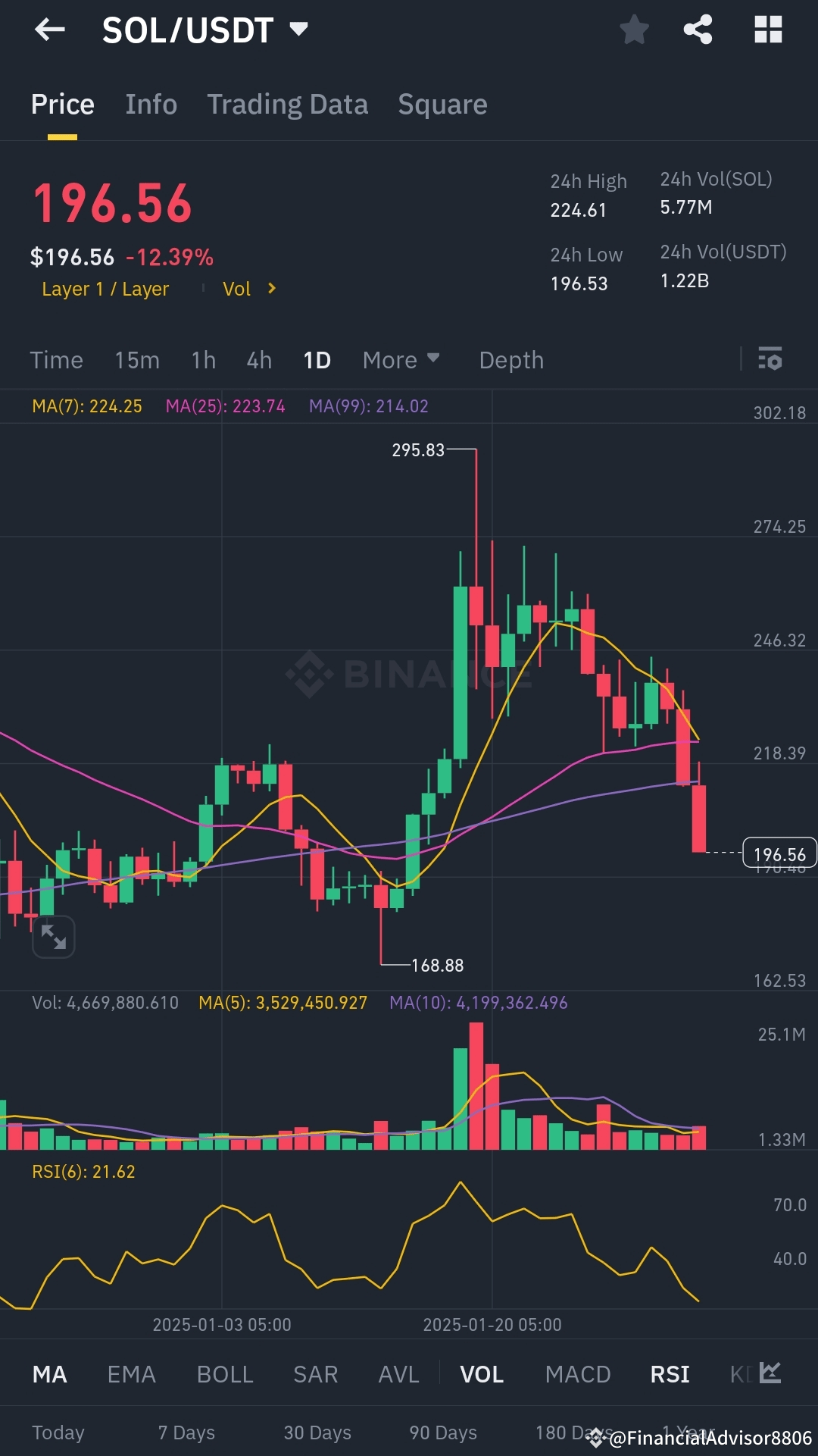 Solana Short Signals!!! Solana break 201 important support ...