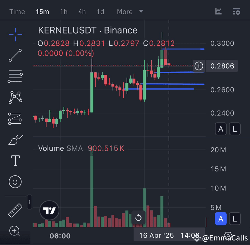 $KERNEL BREAKOUT OR PULLBACK? $KERNEL is trading at $0.2812 | EmmaCalls on Binance Square