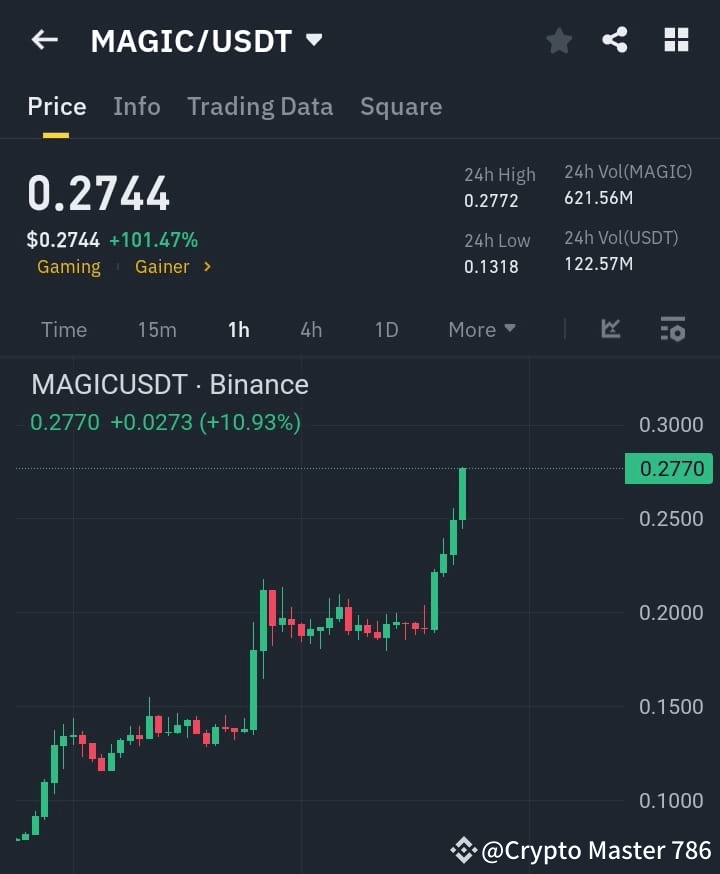 $MAGIC /USDT – Bullish Breakout Confirmation! 🔥🚀 Current | Crypto Master 786 on Binance Square