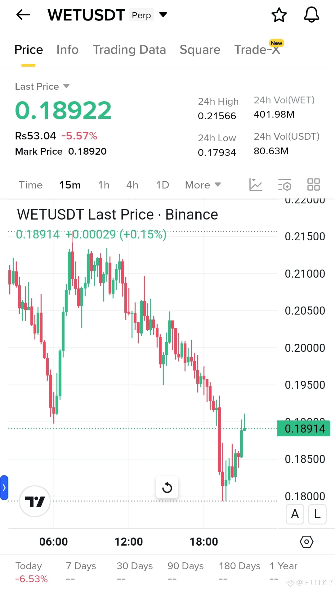 $WET USDT ⚡ I’m seeing a sharp bounce from $0.18. They’re | F I N K Y ...